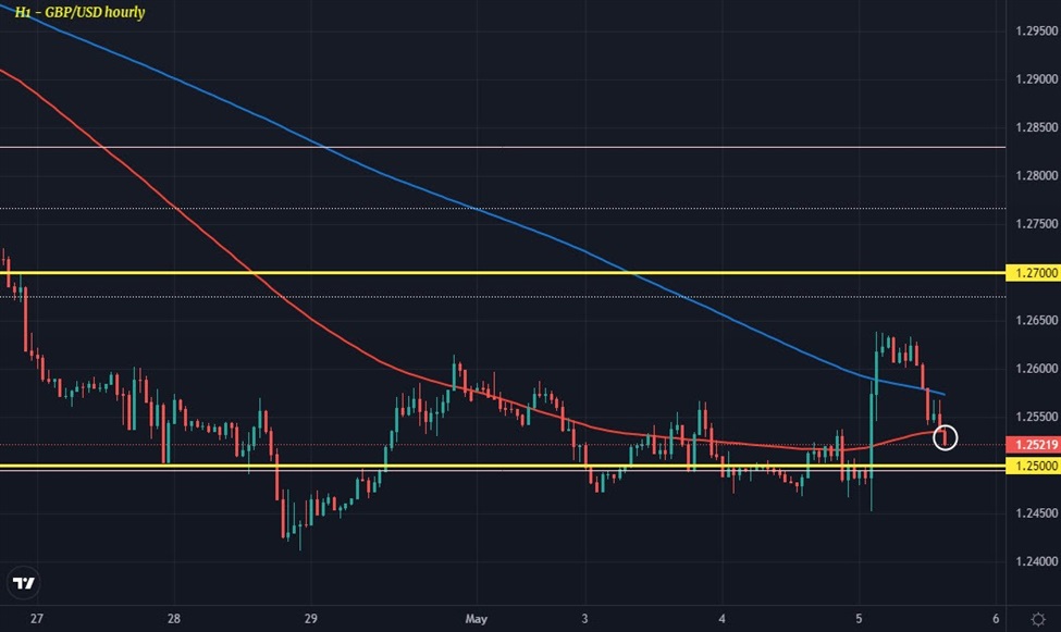 Cable closes back in on 1.2500 as post-FOMC bounce fades | investingLive